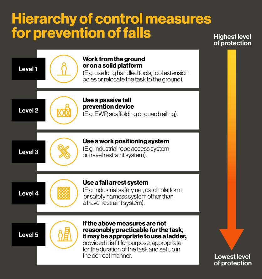 Are you ok up there? Working from heights | HazardCo AU